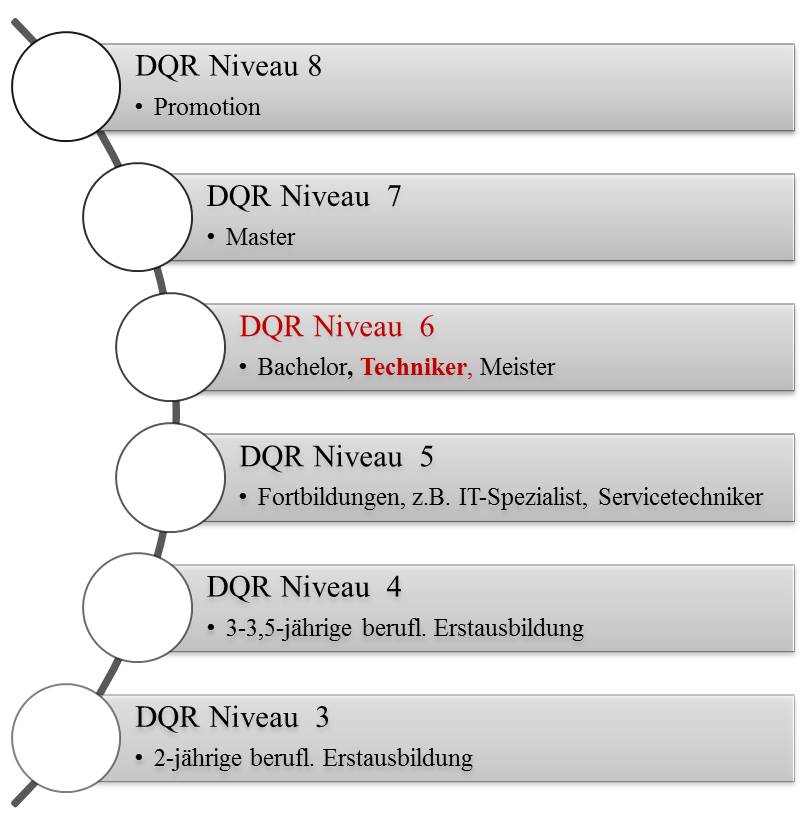Berufsbild – DAA-Technikum